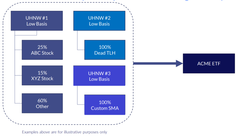 Why Advisors (and Family Offices) Should Consider Creating their Own ...